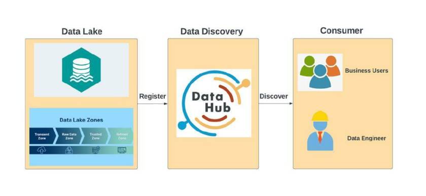 Data Lake - โครงการพัฒนาระบบ Digital Transformation Platform และพัฒนา ...